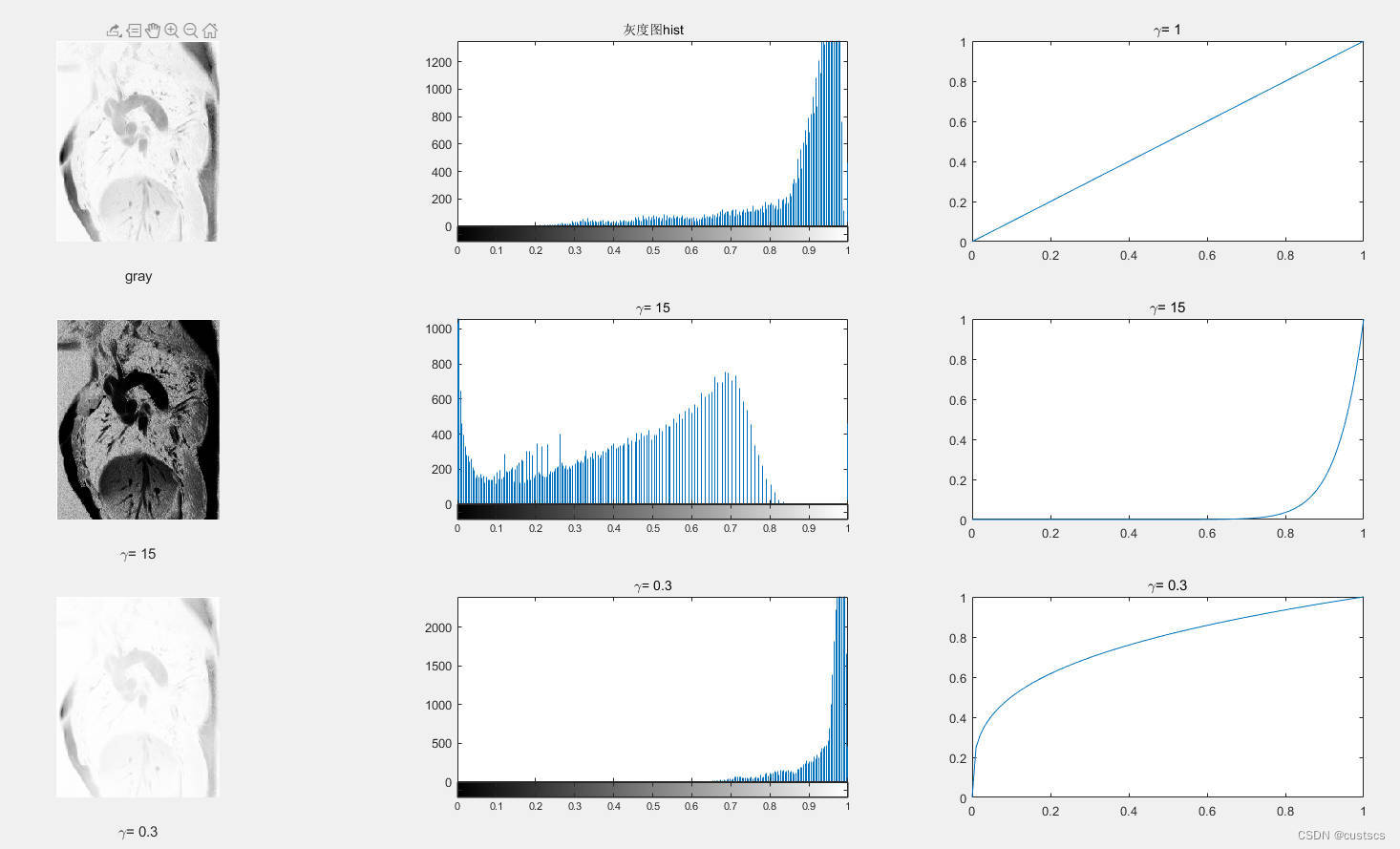 ＜数字图像处理(3)＞ 图像增强(三)Gamma变换-CSDN博客