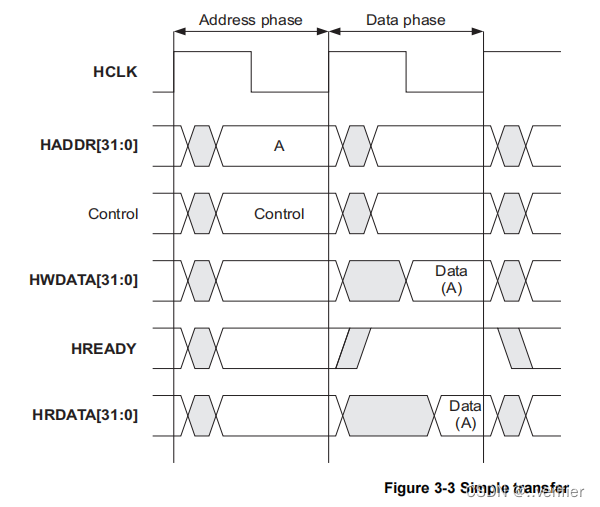 AHB、APB学习笔记_apb burst-CSDN博客