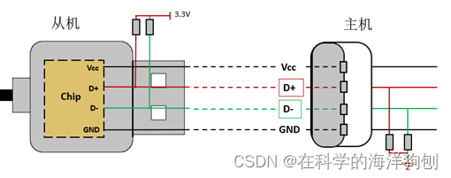 Usb设备驱动usb驱动 Csdn博客 