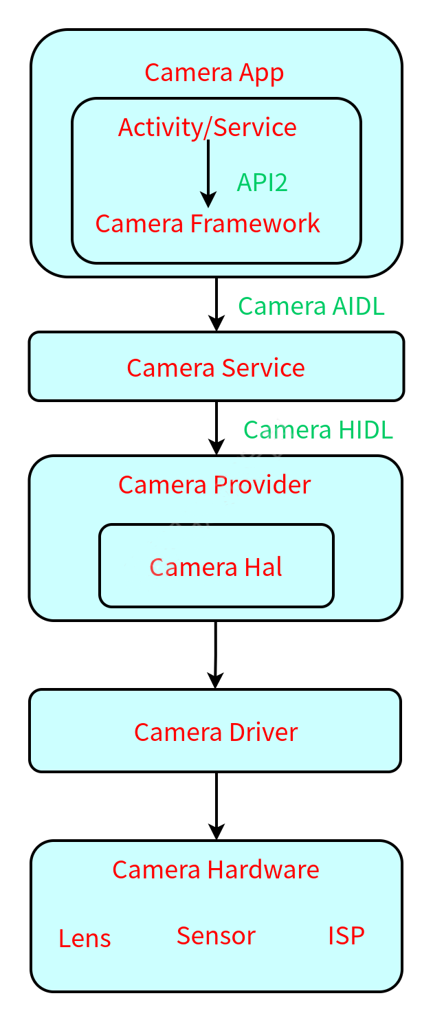 Camera2 openCamera 流程分析_unable to retrieve camera characteristics for unkn-CSDN博客