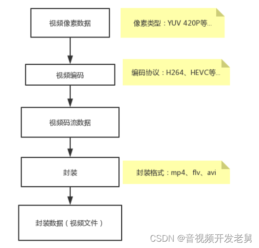 使用 Ffmpeg 将yuv数据编码为视频文件 生成yuv视频文件 Csdn博客