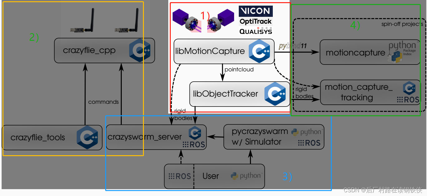 Crazyswarm1简介_crazyflie bolt-CSDN博客