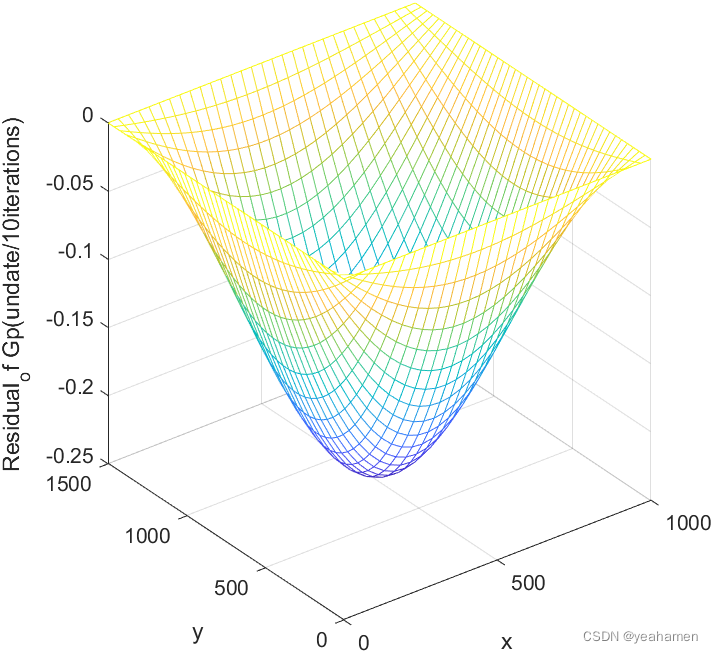 Solution of Possion2D equation with method of Gauss-Seidel iteration.-CSDN博客