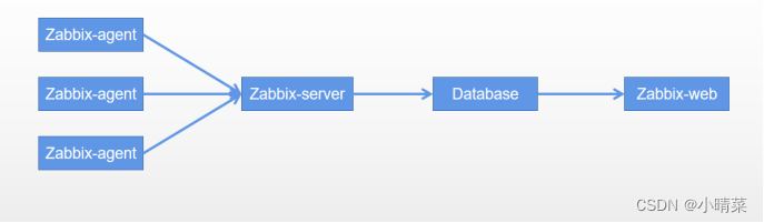 ELK+zabbix+ding talk对日志实时监控报警_zabbix logstash 监控日志-CSDN博客