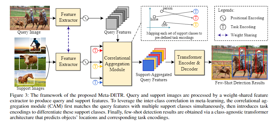 Meta-DETR: Image-Level Few-Shot Object Detection with Inter-Class Correlation Exploitation个人理解和待 ...