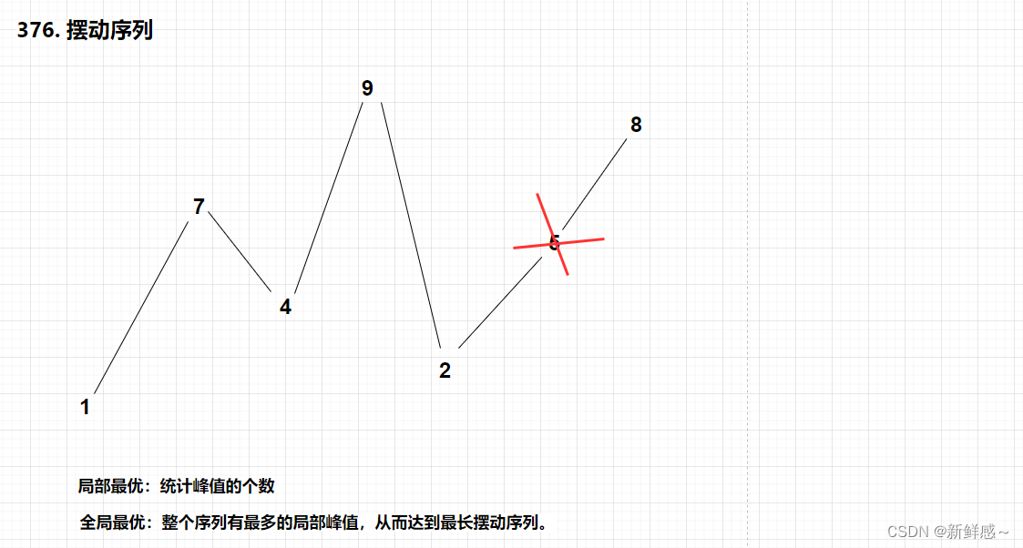 376 摆动序列 Csdn博客 