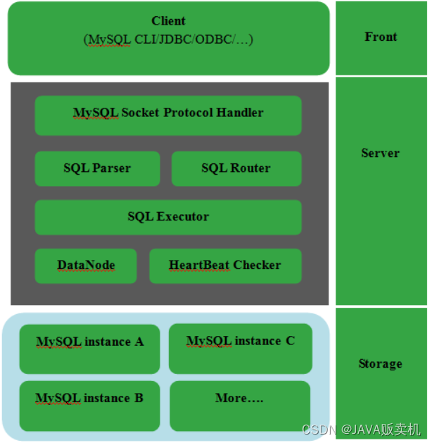 MyCat 使用详解_mycat使用-CSDN博客