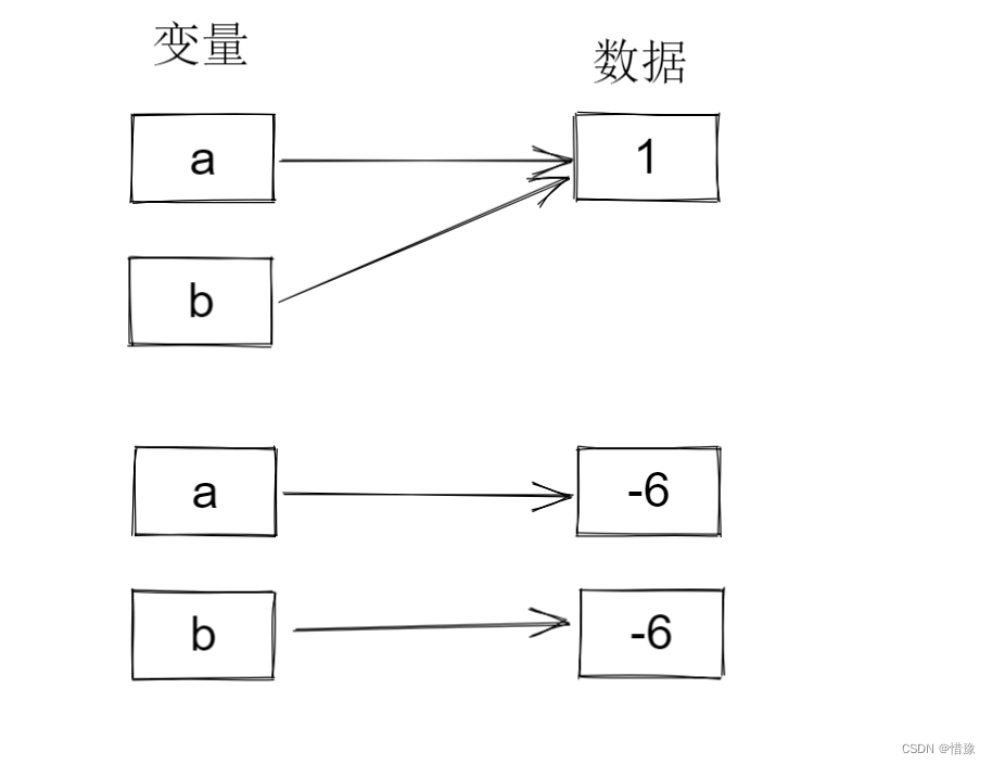 Python变量值的变化原理，函数内外参数为何同时变化？（可变变量，不可变变量和地址分配的分析）python一个变量改变影响另一个变量 Csdn博客