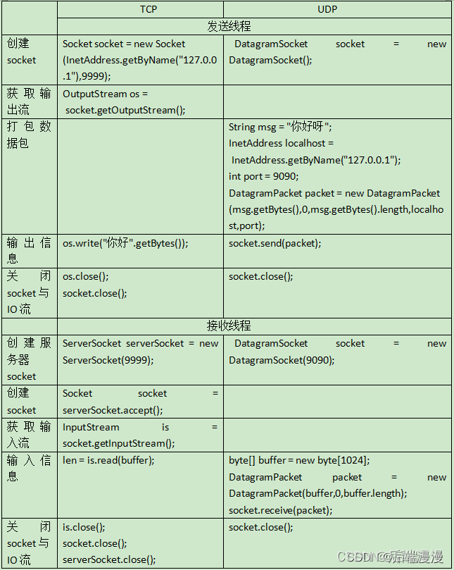 TCP与UDP详解大全_tcp头和udp头-CSDN博客