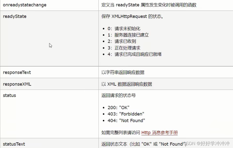 Ajax介绍和Axios使用_ajax_好好学冲冲冲-华为云开发者联盟