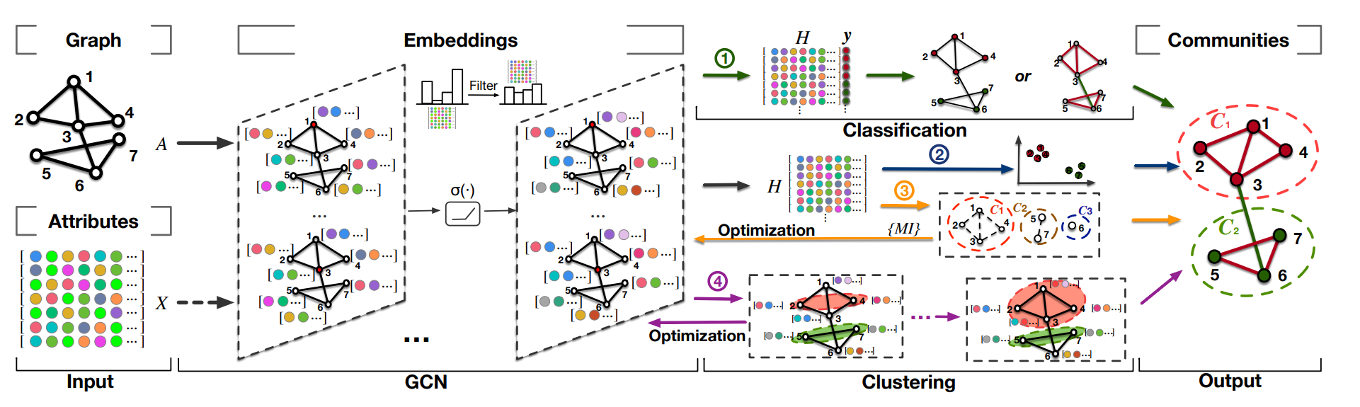 深度学习社区发现综述a Comprehensive Survey On Community Detection With Deep Learning Csdn博客