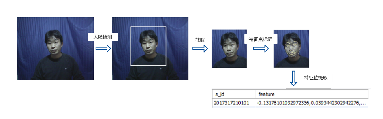 刷脸签到系统的设计与实现pythonflaskmysql基于python和web的人脸签到系统的设计与实现的工作任务计算机中的菜鸡的