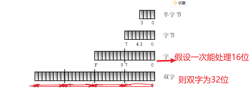 0. Basic knowledge: the difference between bit, byte, word length, and ...