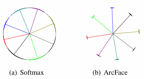 Additive Angular Margin Loss (ArcFace) 附加角裕度损失的进阶之路-CSDN博客