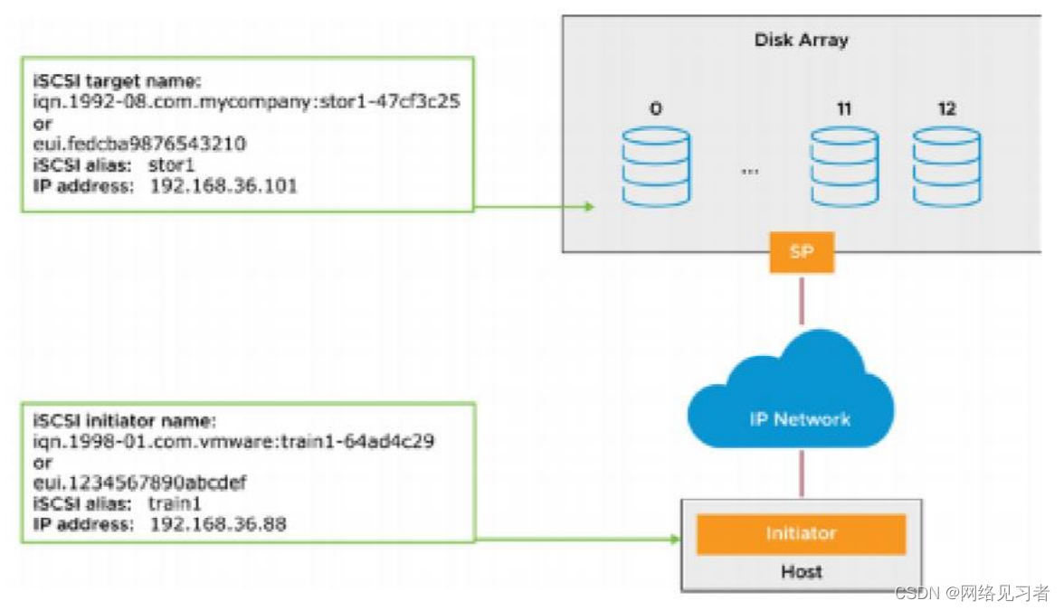 vSphere的存储知识点_vmware vsphere支持哪些存储方式-CSDN博客