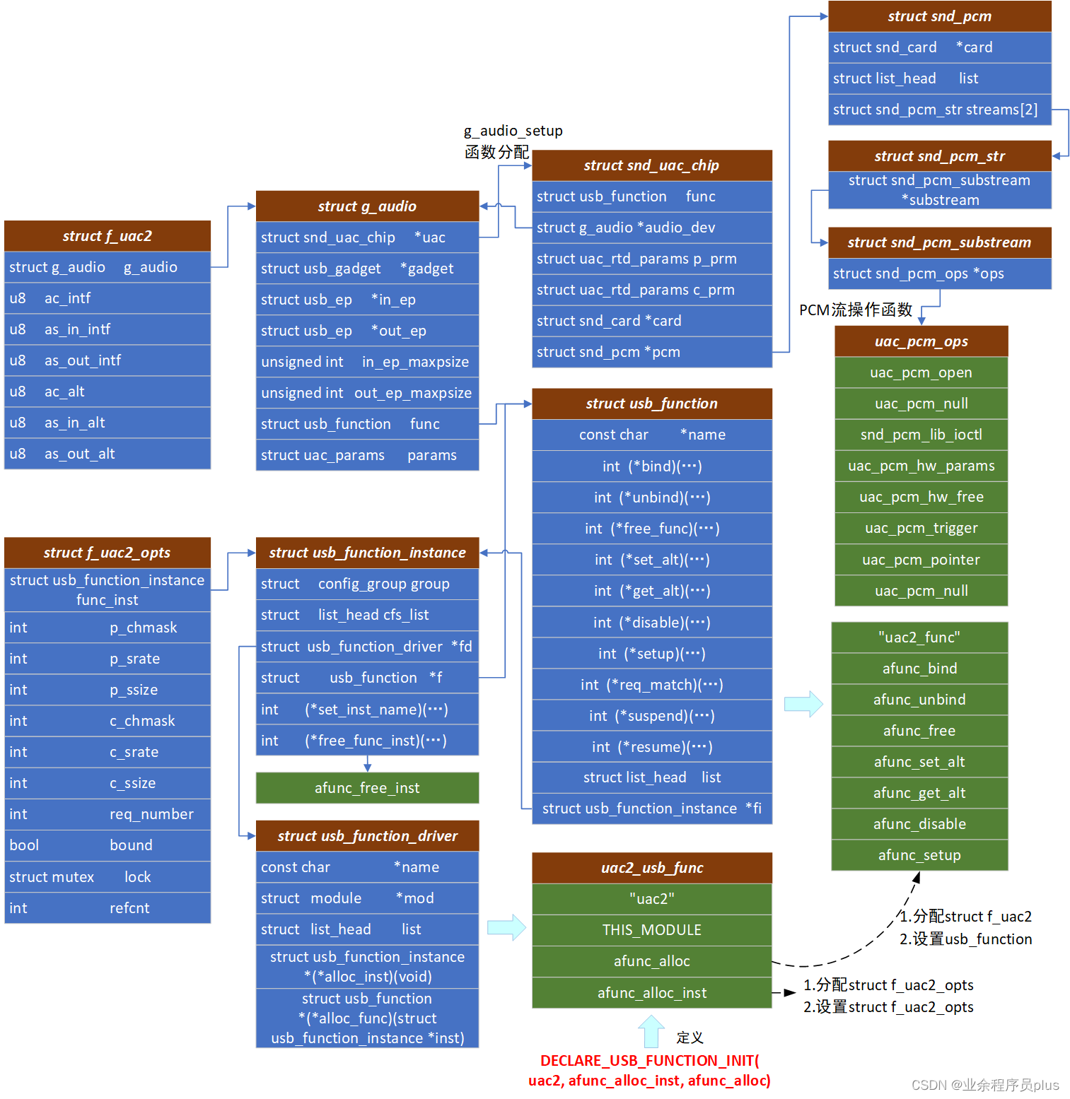 USB总线-Linux内核USB设备驱动之UAC2驱动分析（十）_uac-2-CSDN博客