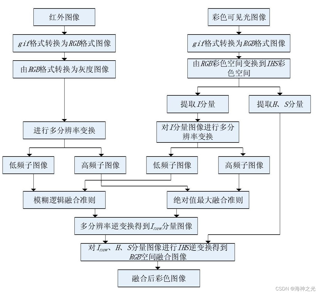【图像融合】高分辨率全色图IHS图像融合（含评价指标）【含Matlab源码 2406期】_his模型代码中h的参数-CSDN博客