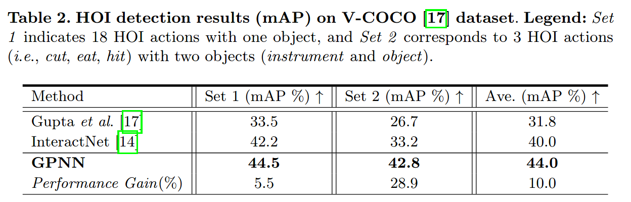 ECCV 2018| Learning Human-Object Interactions by Graph Parsing Neural Networks阅读笔记_gpnn-CSDN博客