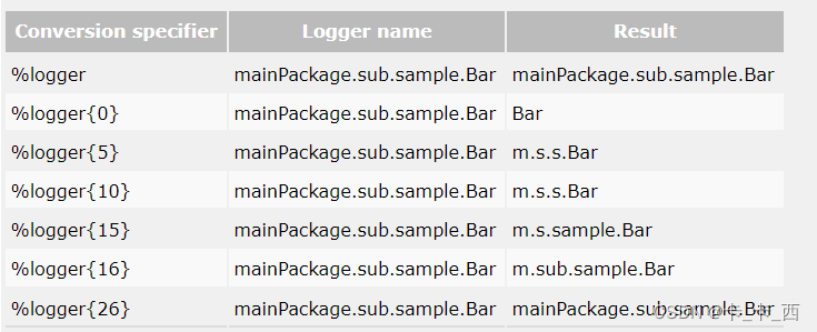 logback教程logback快速入门超实用详细教程收藏这一篇就够了(万字长文)-CSDN博客
