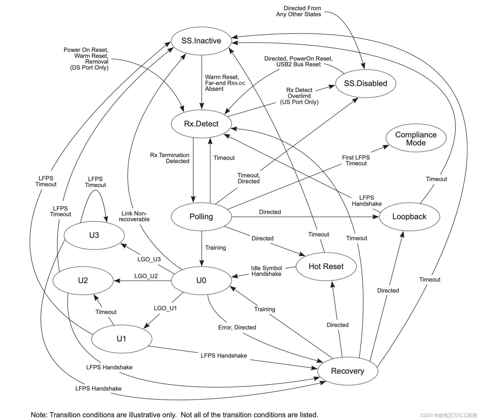 【USB3.0协议学习】Topic2·USB3.0的LTSSM分析_usb ltssm-CSDN博客