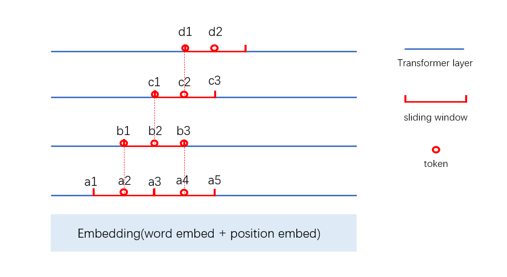 Longformer论文解读和代码解析-CSDN博客