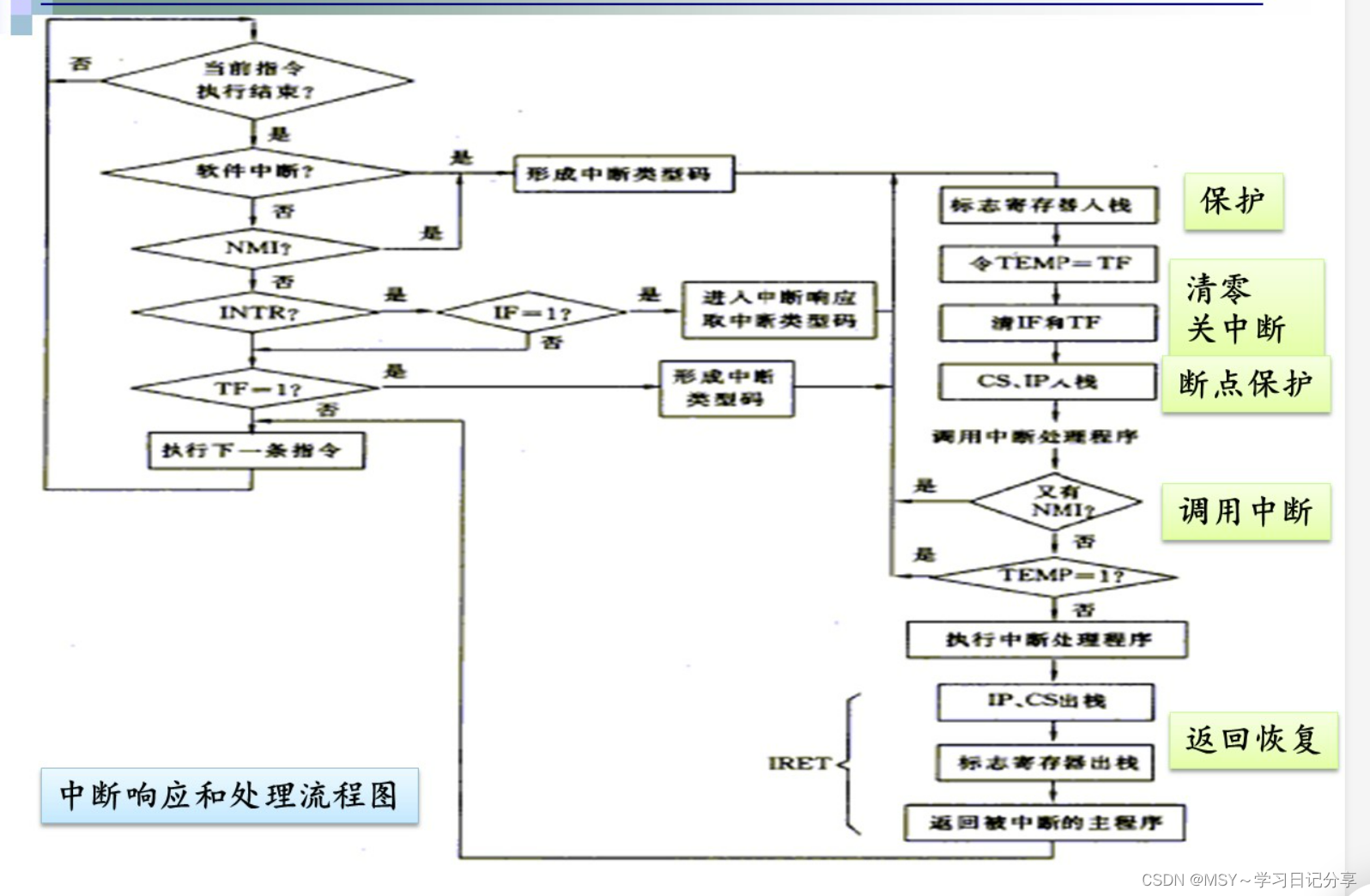 《微机原理》第七章 中断系统 8259A（超级详细PPT内容，用于自己记录学习）_9051中断硬件结构 ppt-CSDN博客