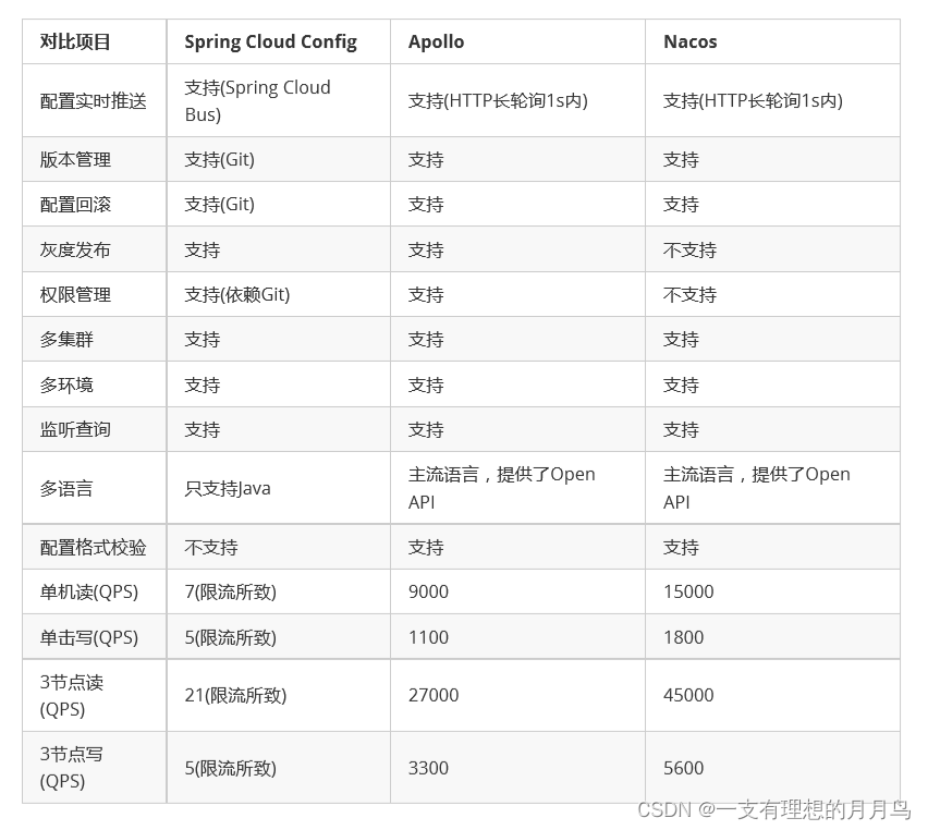 Nacos详细教程_nacos 教程-CSDN博客
