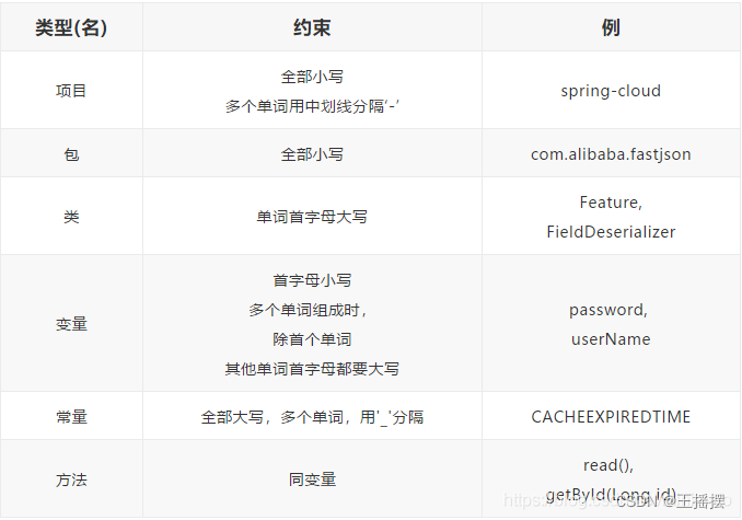 Java命名规范 Csdn博客