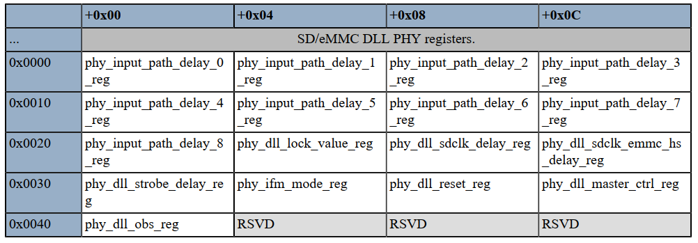 mmc/sd phy delay_sdr104 hs差别-CSDN博客