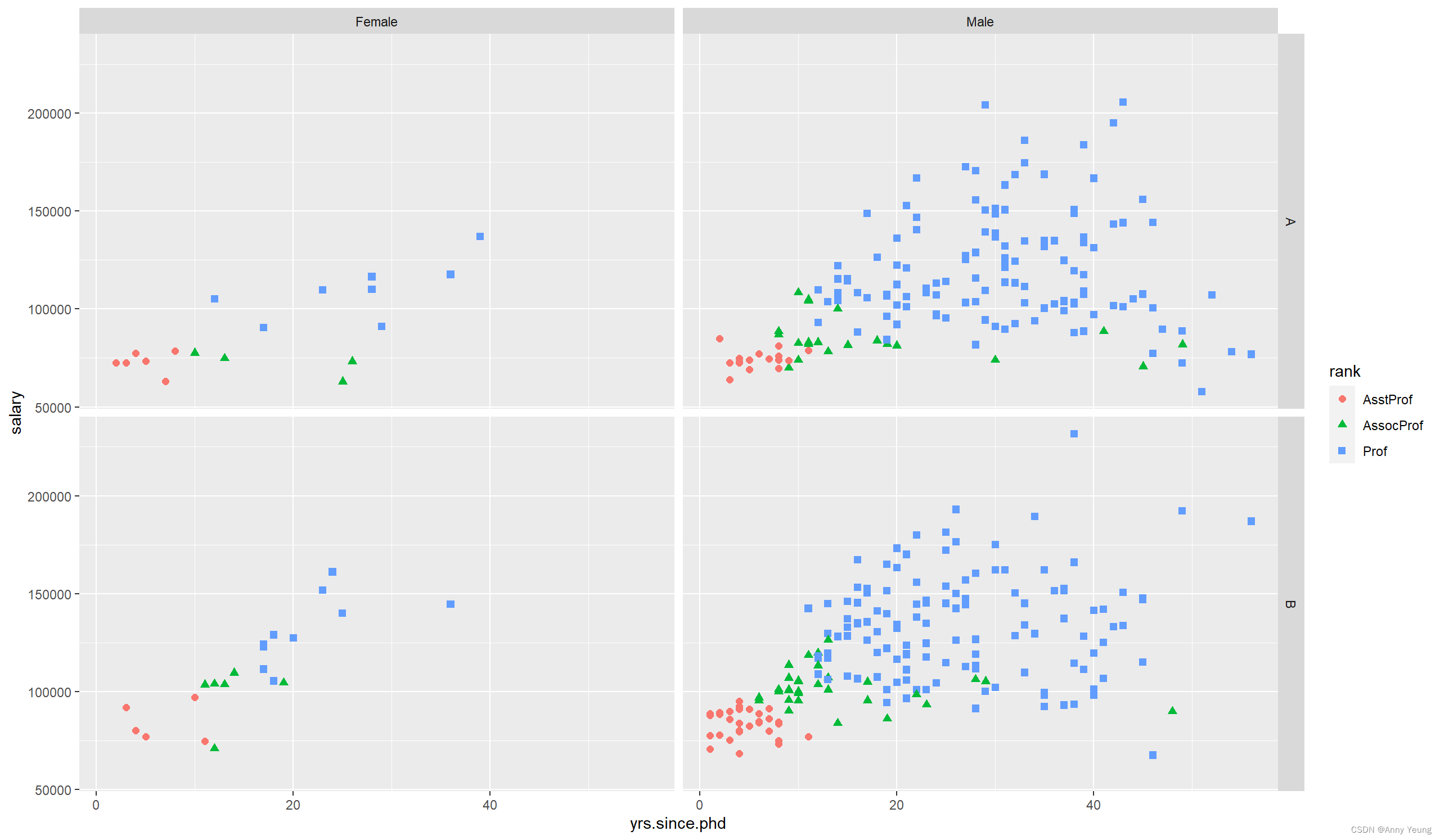R语言实战 第十九章 使用ggplot2进行高级绘图ggplot2定序变量画在同一个图中因变量为时薪给出相关代码 Csdn博客
