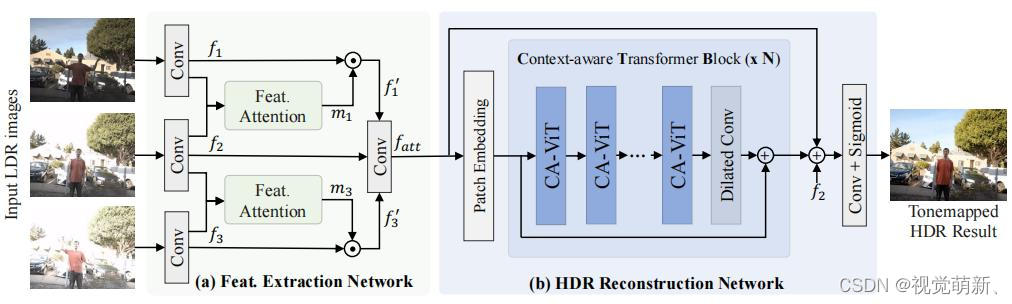 HDR论文笔记：HDR-Transformer——Ghost-free High Dynamic Range Imaging with Context-aware Transformer-CSDN博客
