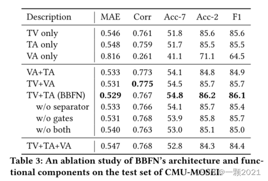 （2021 ICMI）Bi-Bimodal Modality Fusion for Correlation-Controlled Multimodal Sentiment Analysis ...