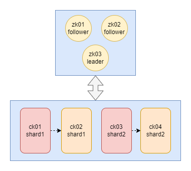 clickhouse集群安装部署_chproxy clickhouse 部署-CSDN博客