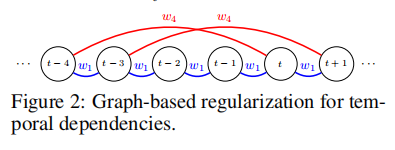 论文笔记:Temporal Regularized Matrix Factorization forHigh-dimensional Time Series Prediction_时间正则化 ...
