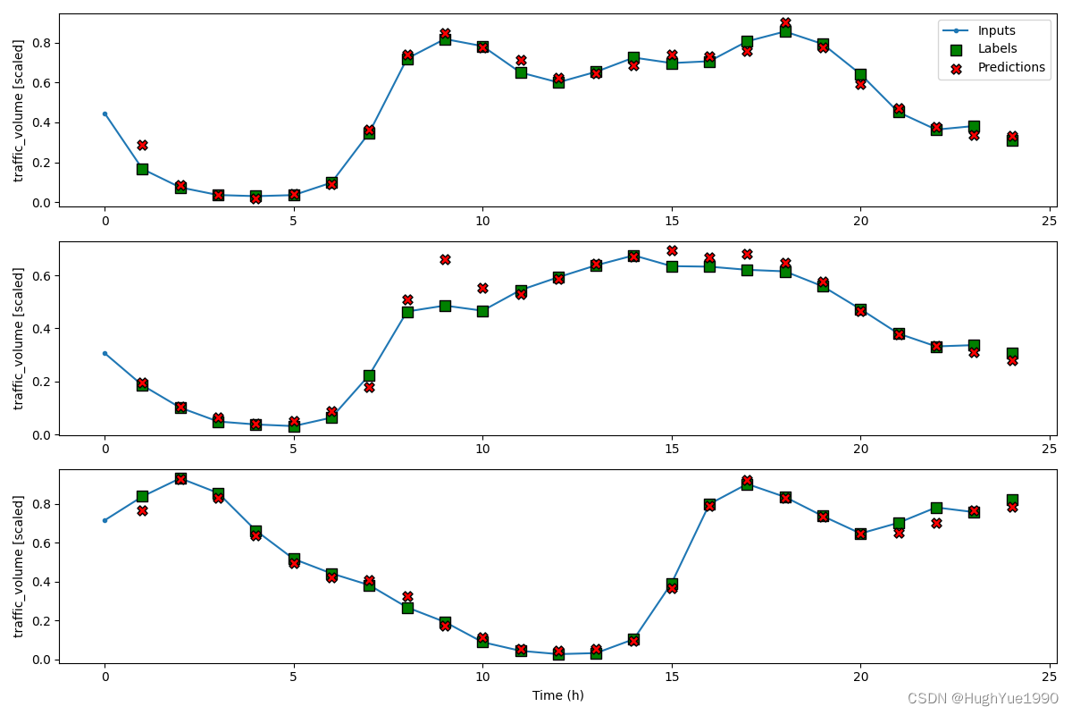 时序数据深度学习笔记——DNN（一）_HughYue1990的博客-CSDN博客