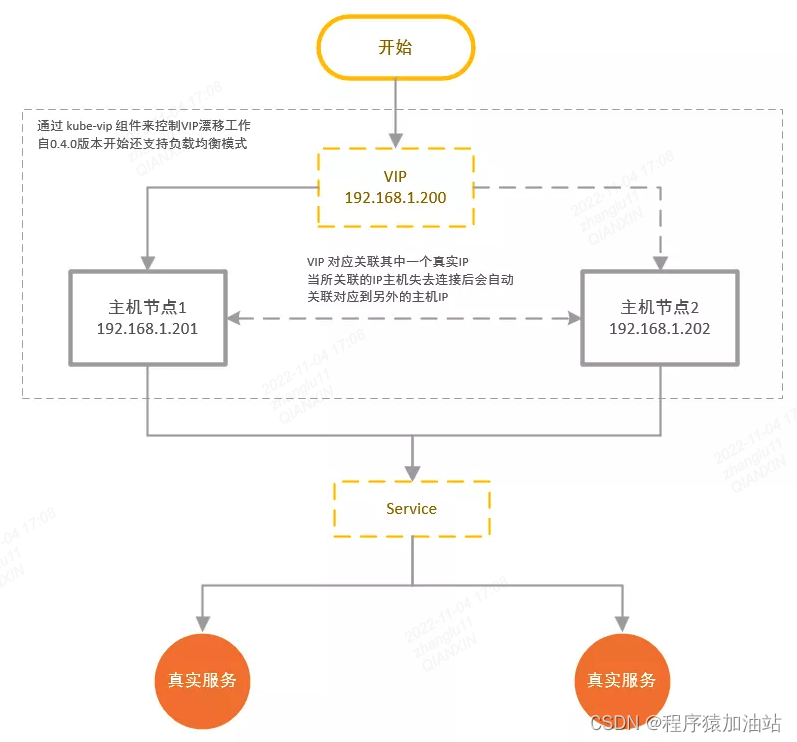 K8S LoadBalancer kube-vip 部署-CSDN博客