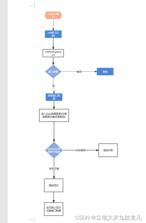 uniapp-request请求思维导图_uni.request请求原理-CSDN博客