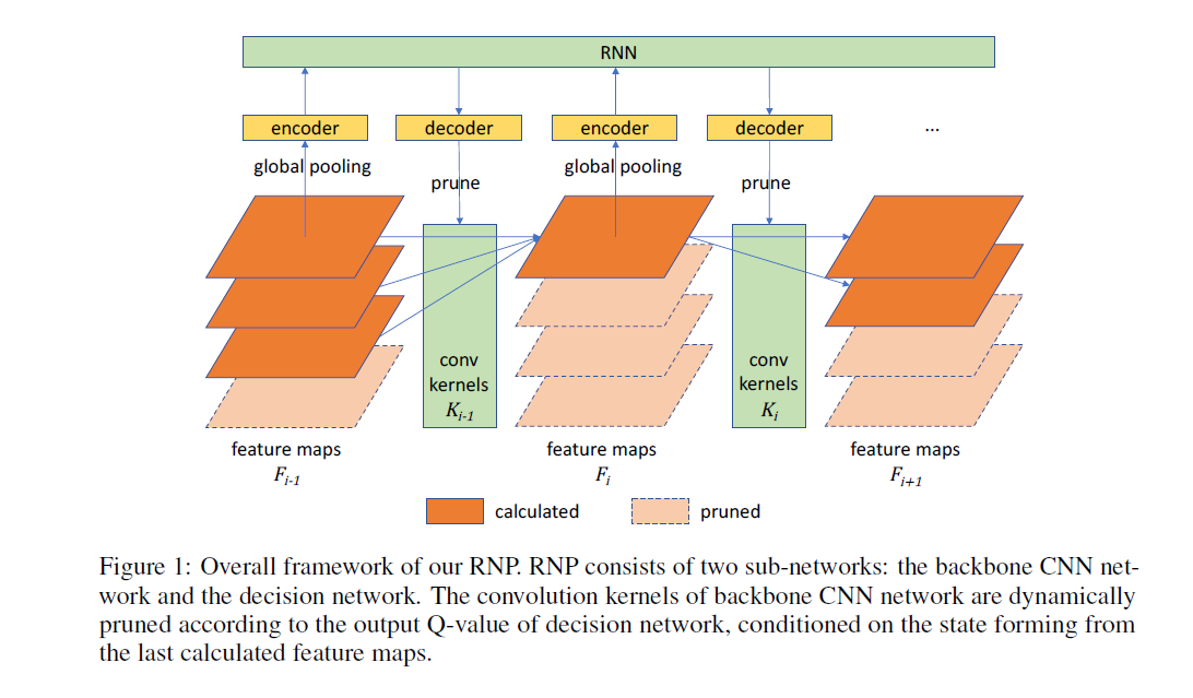 动态剪枝方向文献笔记：Feature Boosting and Suppression, Runtime Neural Pruning-CSDN博客