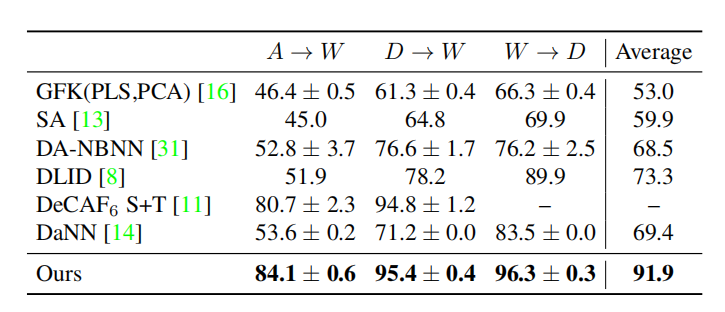 [论文阅读]DDC方法解决迁移学习中的小样本问题Deep Domain Confusion: Maximizing for Domain ...