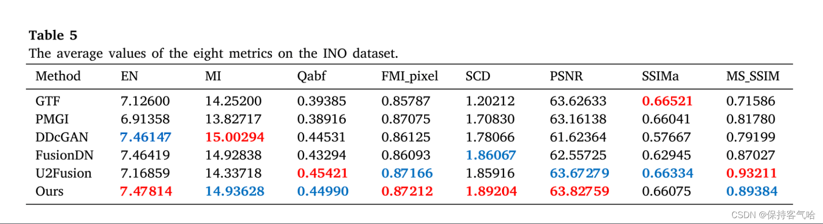 RXDNFuse: A aggregated residual dense network for infrared and visible image fusion_rdnfuse: a ...