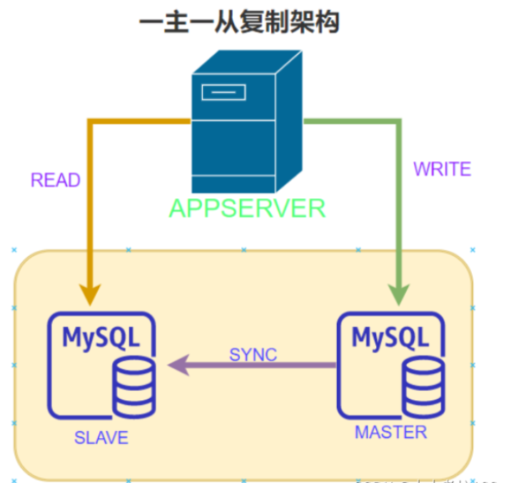 MySQL主从复制、读写分离_数据库读写分离几台-CSDN博客