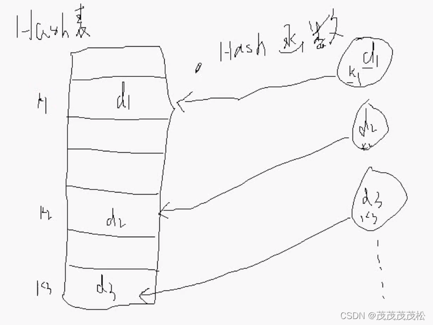 Java 数据结构之哈希表java哈希表 Csdn博客 2700
