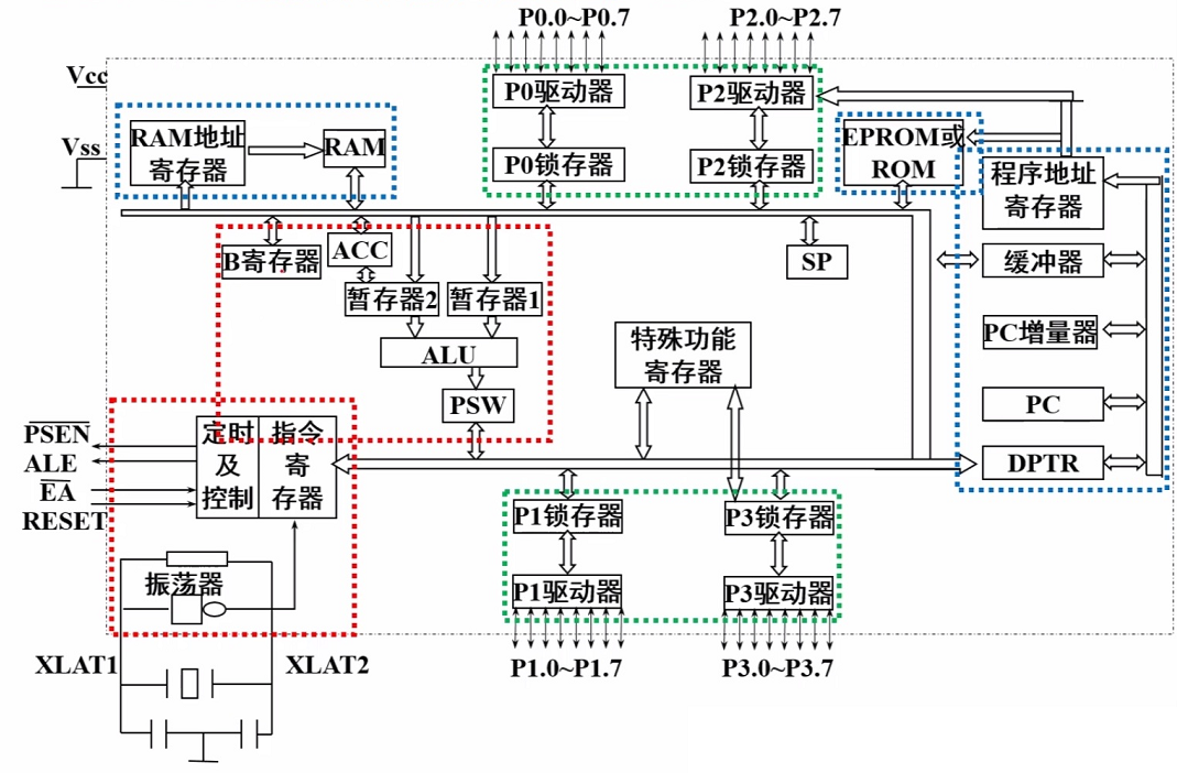 Single -chip microcomputer foundation - Programmer Sought