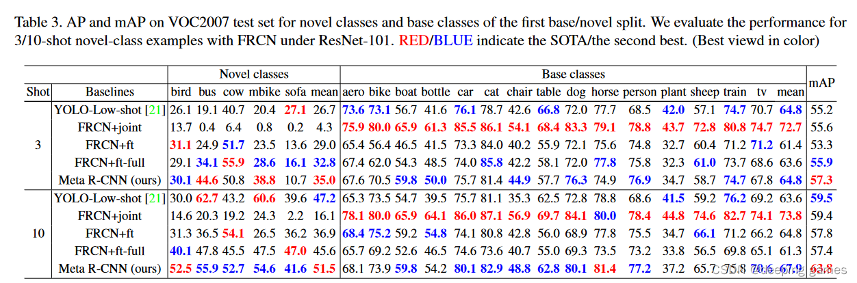Meta R-CNN : Towards General Solver for Instance-level Low-shot Learning个人理解_meta rcnn-CSDN博客
