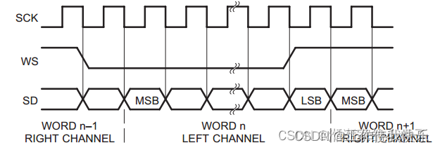 I2s协议简介 Csdn博客 
