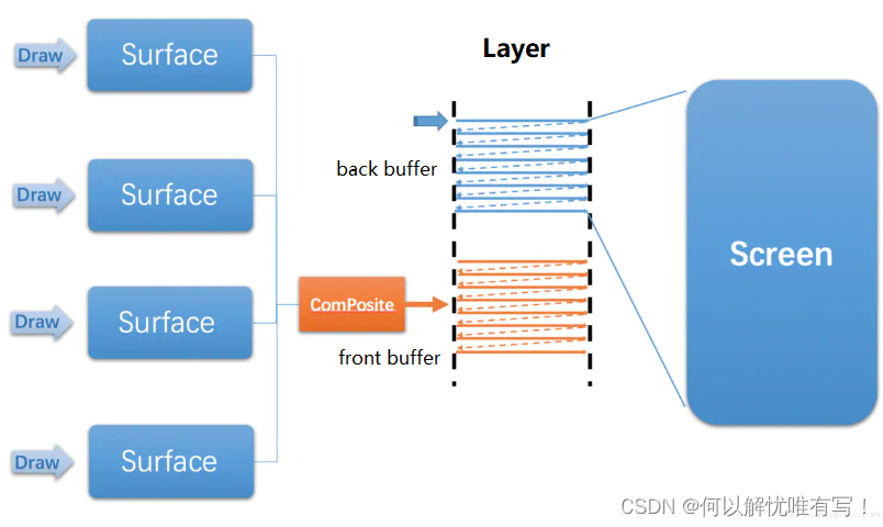 计算机图形学 Surface，layer，pipelinelayer输出到surfaceflinger的顺序架构 Csdn博客 