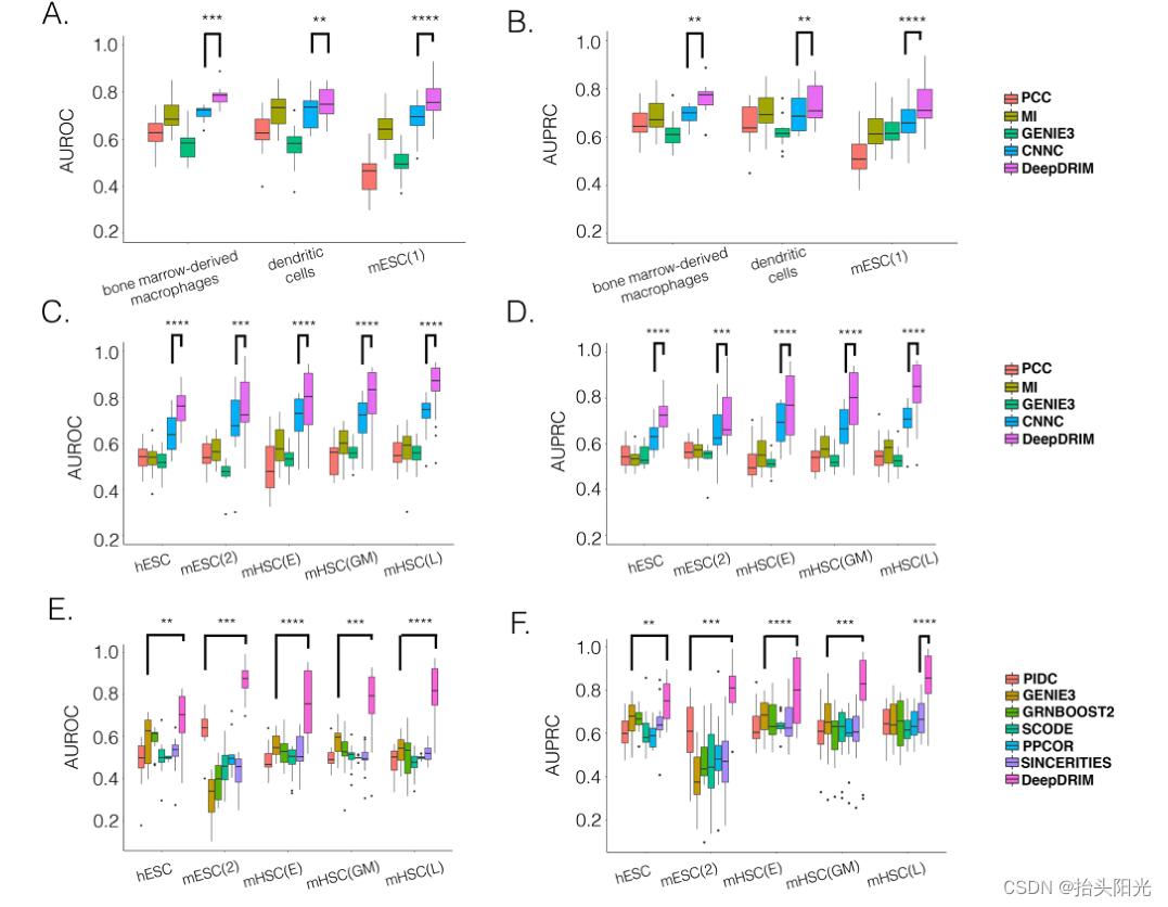 Deepdrim:使用单细胞 Rna Seq 数据重建细胞类型特异性基因调控网络的深度神经网络基因调控网络的重建 Csdn博客