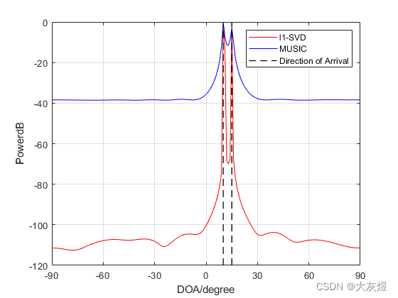 稀疏DOA估计的经典算法——l1-SVD算法-CSDN博客