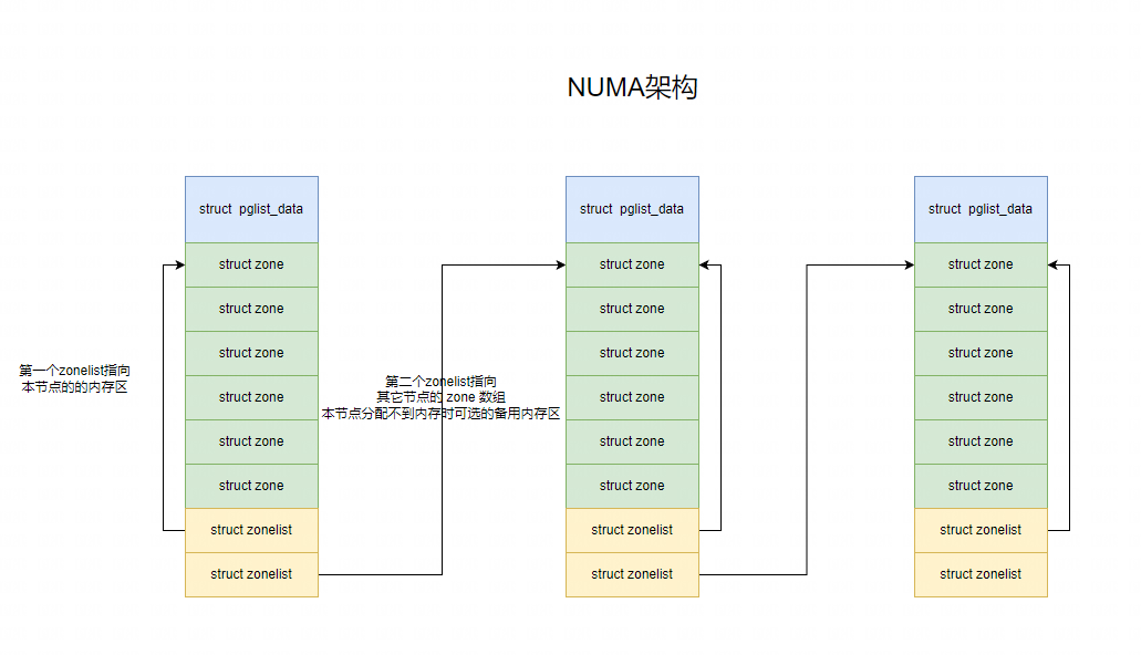 Linux 内存node和zone_node的内存分配-CSDN博客