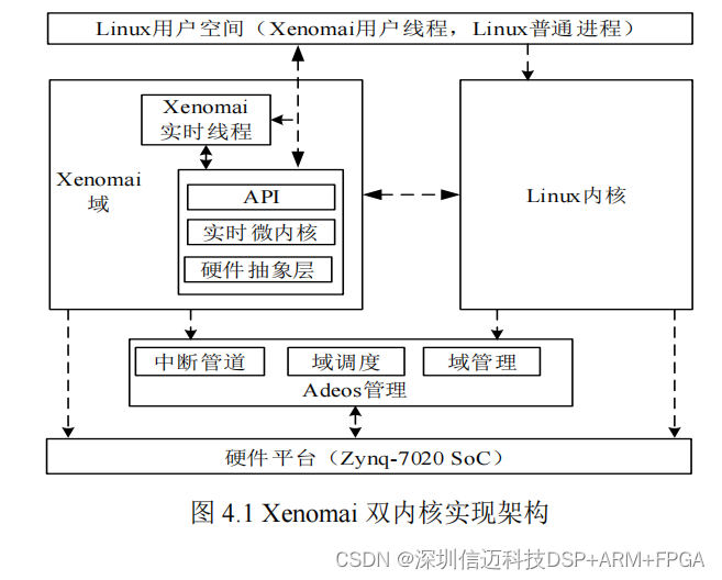 基于zynq 的多轴运动控制平台关键技术研发 Linuxxenomai开源实时系统设计二）基于zynq的多轴运动控制平台关键技术 深圳信迈 Csdn博客
